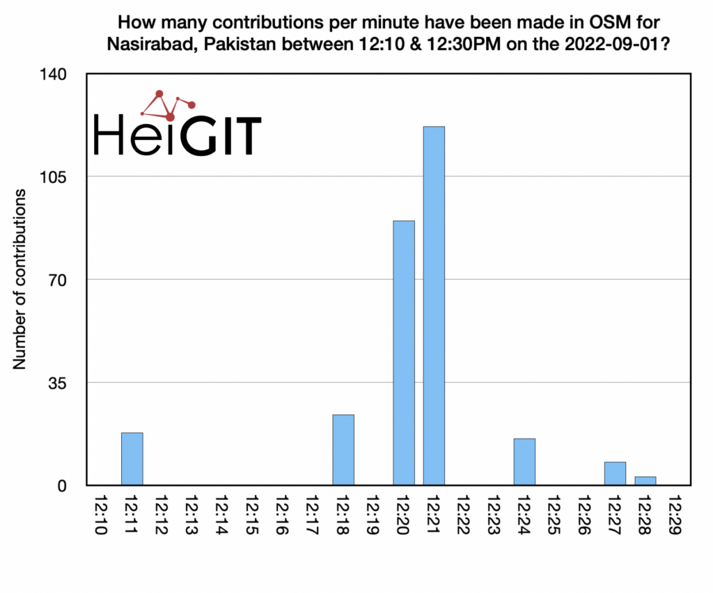 Near Realtime Openstreetmap Data And Stats Oshdb And Ohsome Api Are Now Updated Hourly