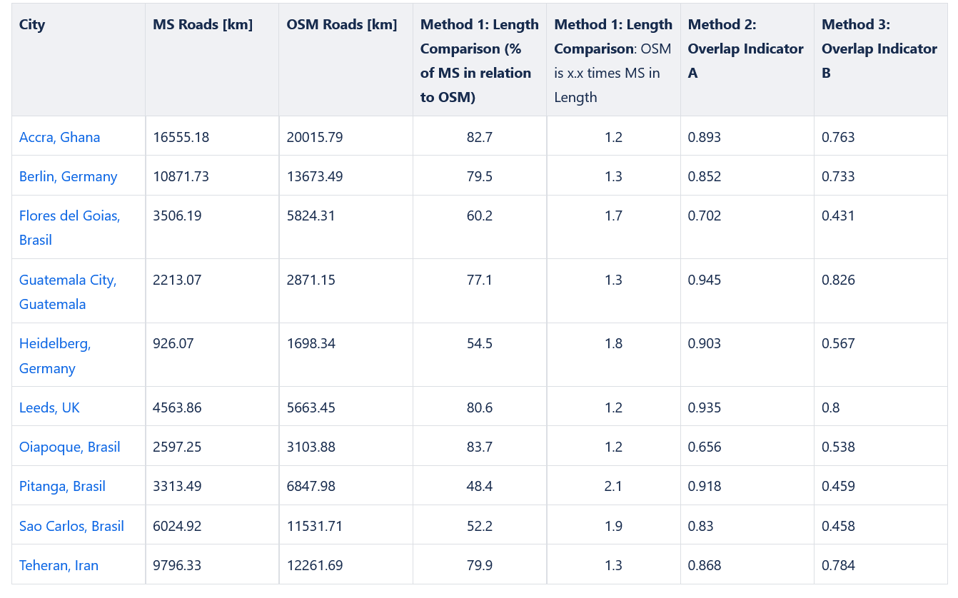 Exploring The Value Of Microsoft Ml Roads For Osm Data Quality Analysis Heigit